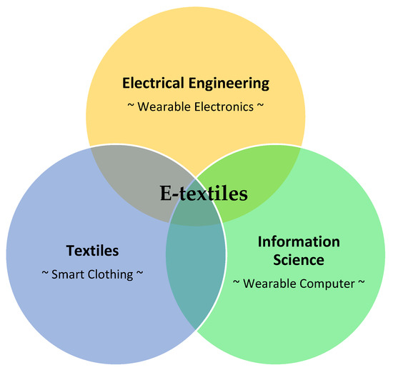 Future Trend in Wearable Electronics in the Textile Industry
