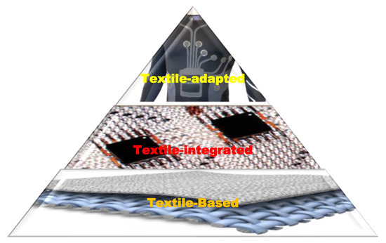 Future Trend in Wearable Electronics in the Textile Industry