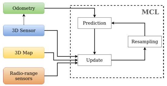 Multi-Sensor Fusion for Aerial Robots in Industrial GNSS-Denied ...