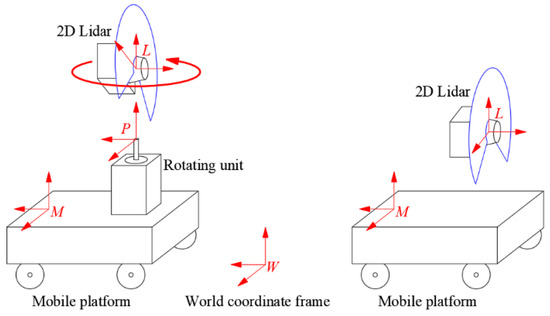 A Survey of Low-Cost 3D Laser Scanning Technology