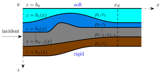 Coupled Mode Sound Propagation in Inhomogeneous Stratified Waveguides