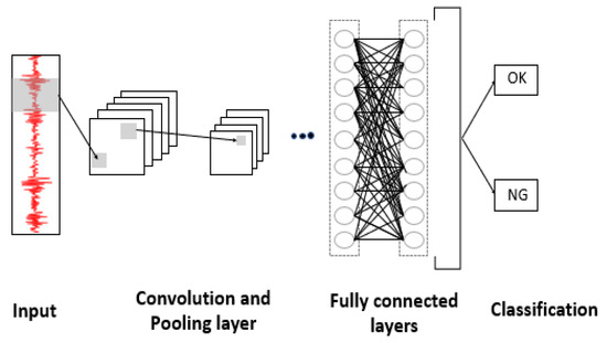 Multi-Scale Convolutional Recurrent Neural Network for Bearing Fault ...