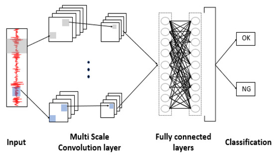 Multi-Scale Convolutional Recurrent Neural Network for Bearing Fault ...