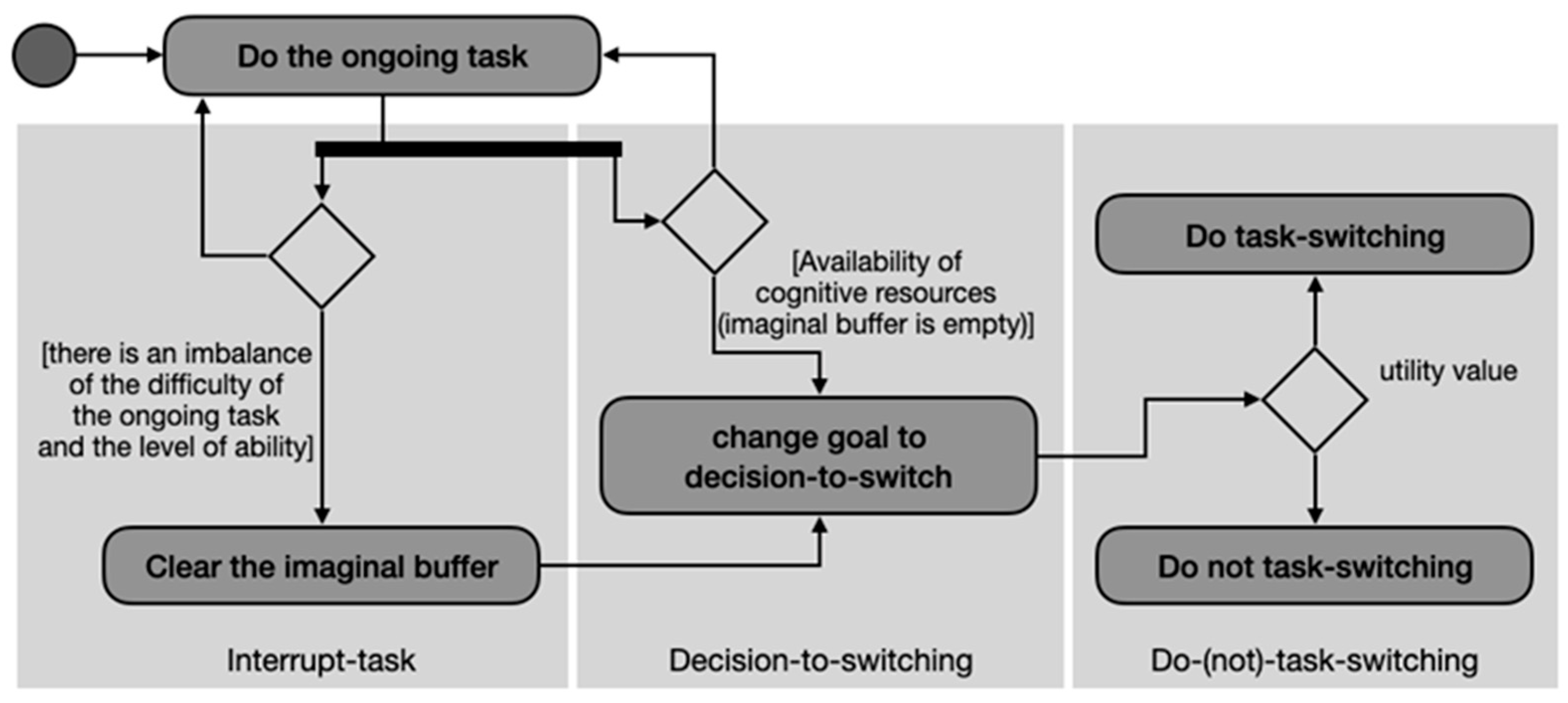 Cognitive Modeling of Task Switching in Discretionary Multitasking ...