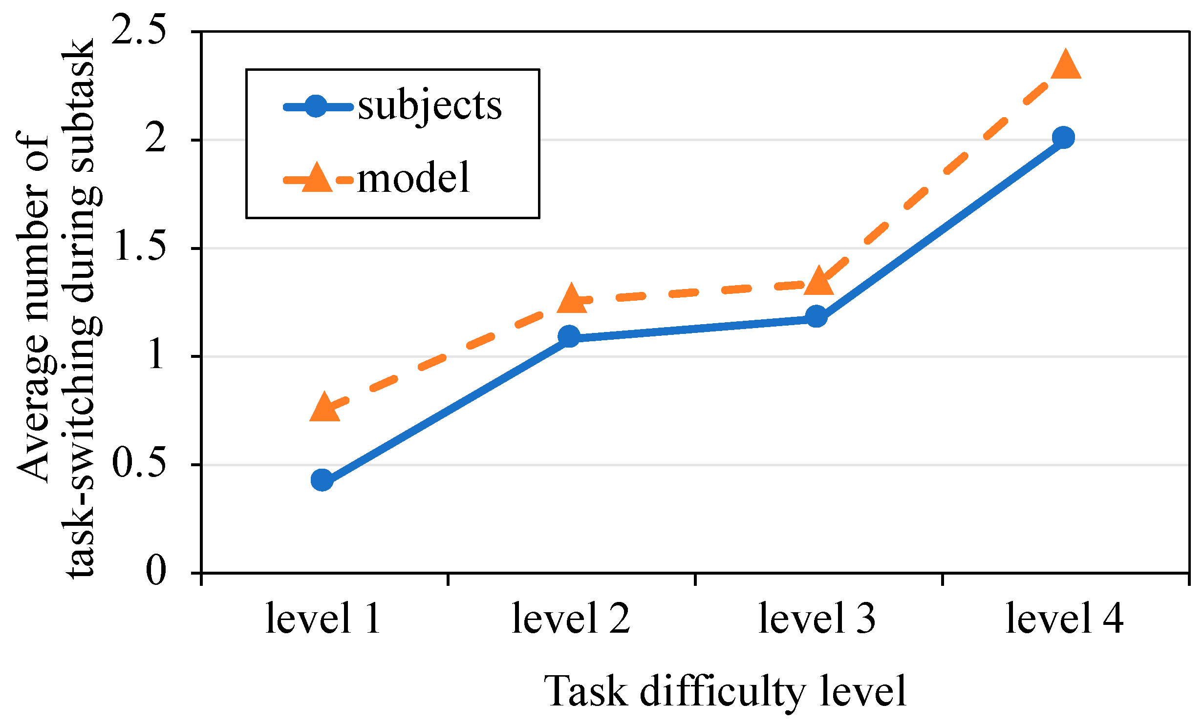 Cognitive Modeling of Task Switching in Discretionary Multitasking ...