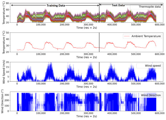 A Low-Cost System for Measuring Wind Speed and Direction Using Thermopile Array and Artificial ...