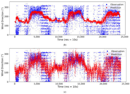A Low-Cost System for Measuring Wind Speed and Direction Using Thermopile Array and Artificial ...