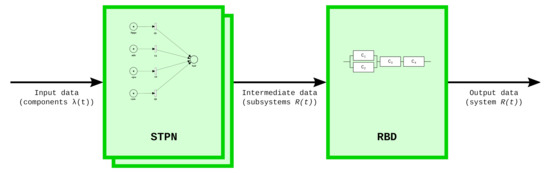 An Efficient Library for Reliability Block Diagram Evaluation