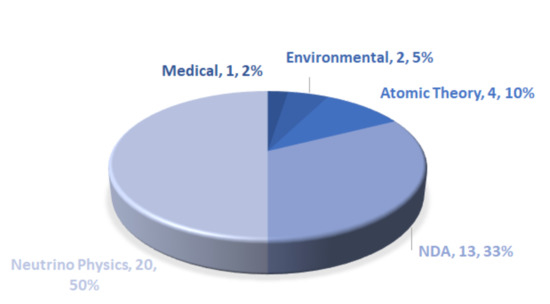 Applied Sciences | Special Issue : Development and Application of Particle Detectors