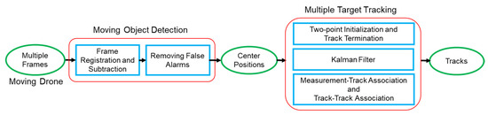 Moving Vehicle Tracking with a Moving Drone Based on Track Association