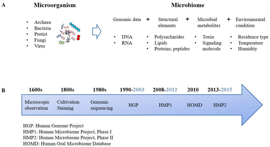 Oral Microbiome and Host Health: Review on Current Advances in Genome ...