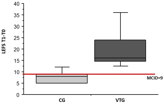 The Effects of Visuomotor Training on the Functional Recovery of Post ...