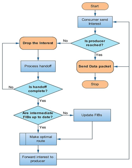 OPMSS: Optimal Producer Mobility Support Solution for Named Data Networking