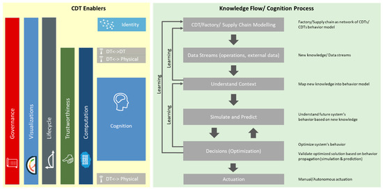 Applied Sciences | Free Full-Text | Implementation of Cognitive Digital ...