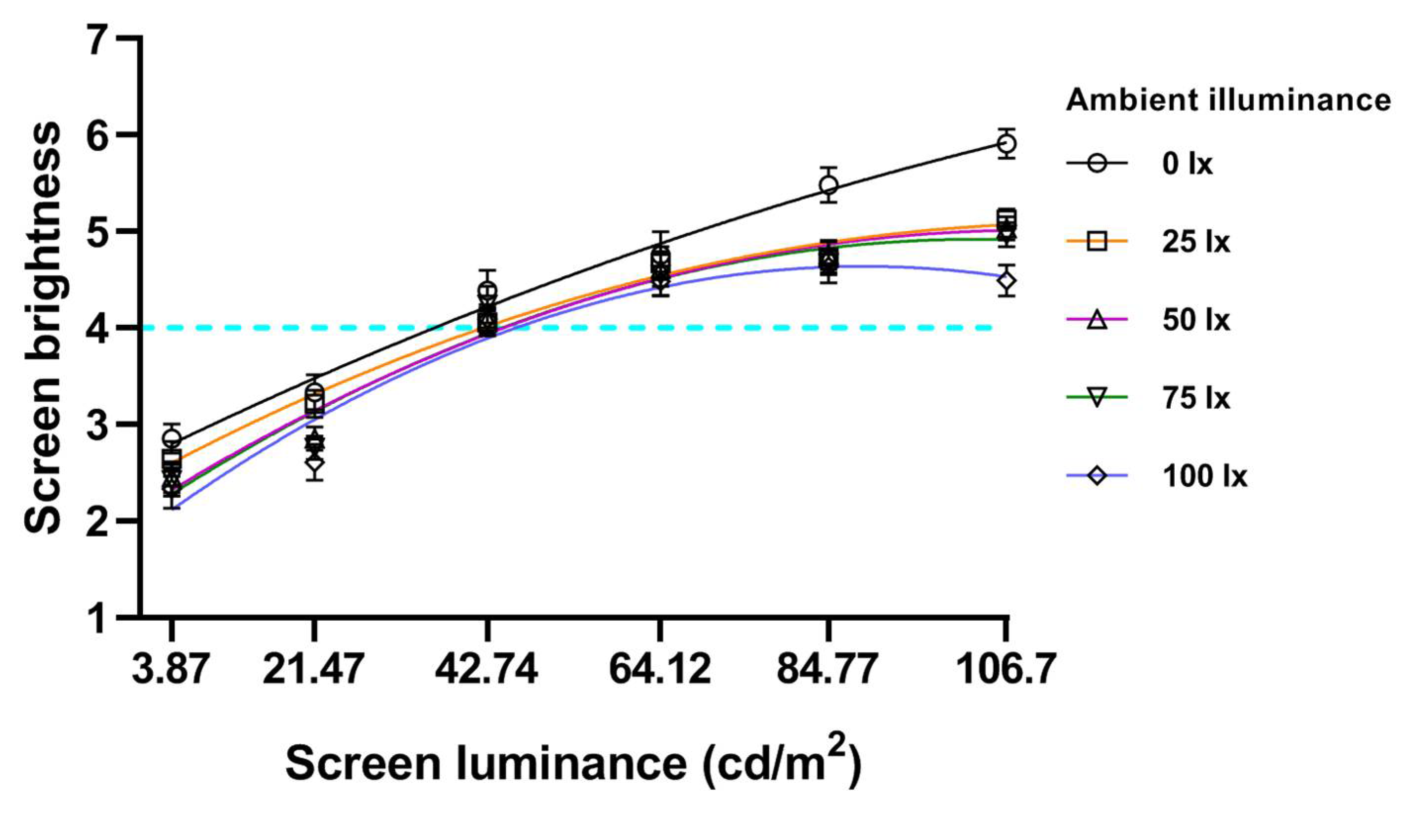 Investigation of the Optimum Display Luminance of an LCD Screen under ...