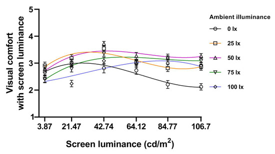 Investigation of the Optimum Display Luminance of an LCD Screen under ...
