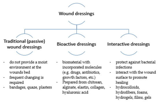 Modifications of Wound Dressings with Bioactive Agents to Achieve ...