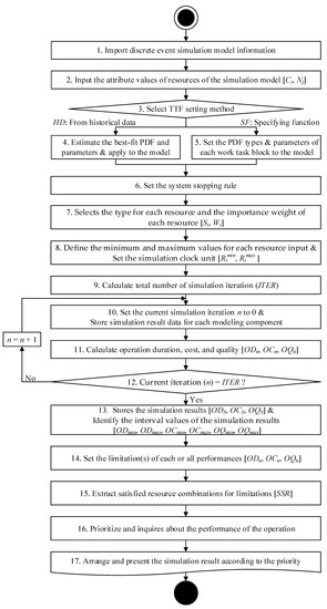 Resource-Based Quality Performance Estimation Method for Construction ...