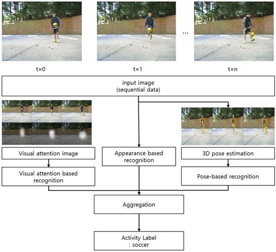 Activity Recognition with Combination of Deeply Learned Visual Attention and Pose Estimation