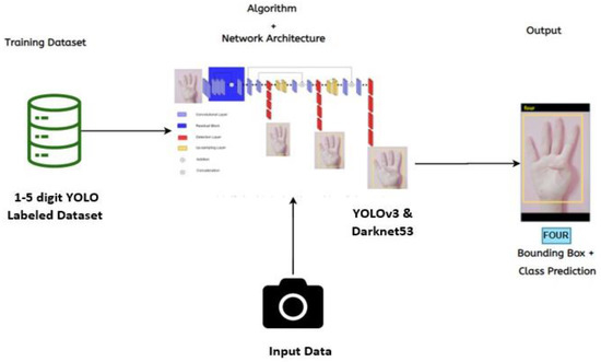 Applied Sciences | Free Full-Text | Real-Time Hand Gesture Recognition Based on Deep Learning ...
