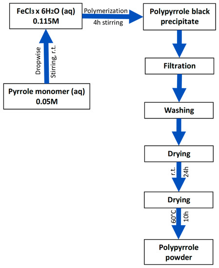 A Comparative Study of Polypyrrole and Ag/Polypyrrole Hybrid ...