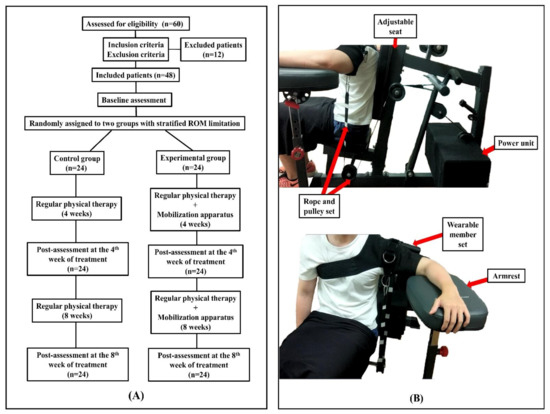 Efficacy of Joint Mobilization Apparatus in Treating Frozen Shoulder