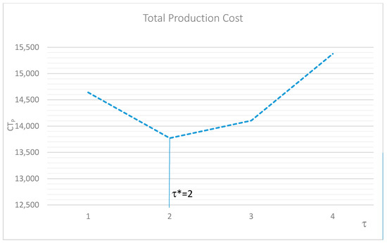 An Integrated Model of Production, Maintenance, and Quality Control ...
