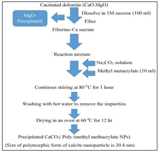 The Processing of Calcium Rich Agricultural and Industrial Waste for ...