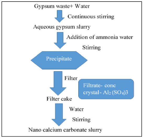 The Processing of Calcium Rich Agricultural and Industrial Waste for ...