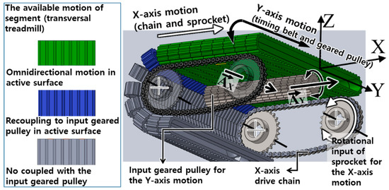 Applied Sciences | Free Full-Text | Development of a Novel Omnidirectional Treadmill-Based ...