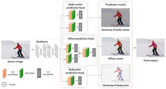 A New Multi-Person Pose Estimation Method Using the Partitioned ...