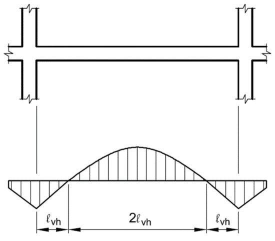 Evaluation of Design Provisions for Horizontal Shear Strength in ...