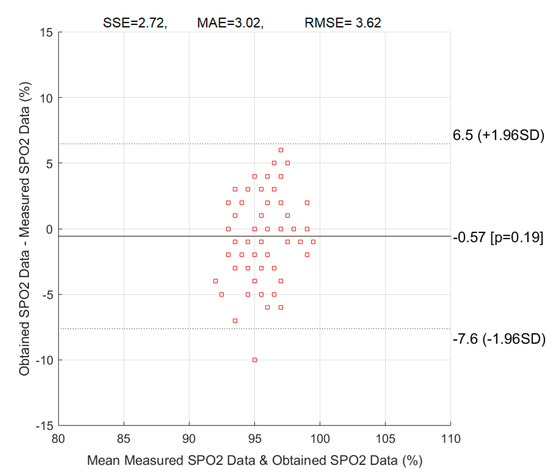 Non-Contact SpO2 Prediction System Based on a Digital Camera