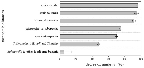 Genus, Species, and Subspecies Classification of Salmonella Isolates by ...