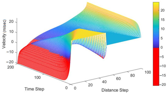 Macroscopic Traffic-Flow Modelling Based on Gap-Filling Behavior of ...