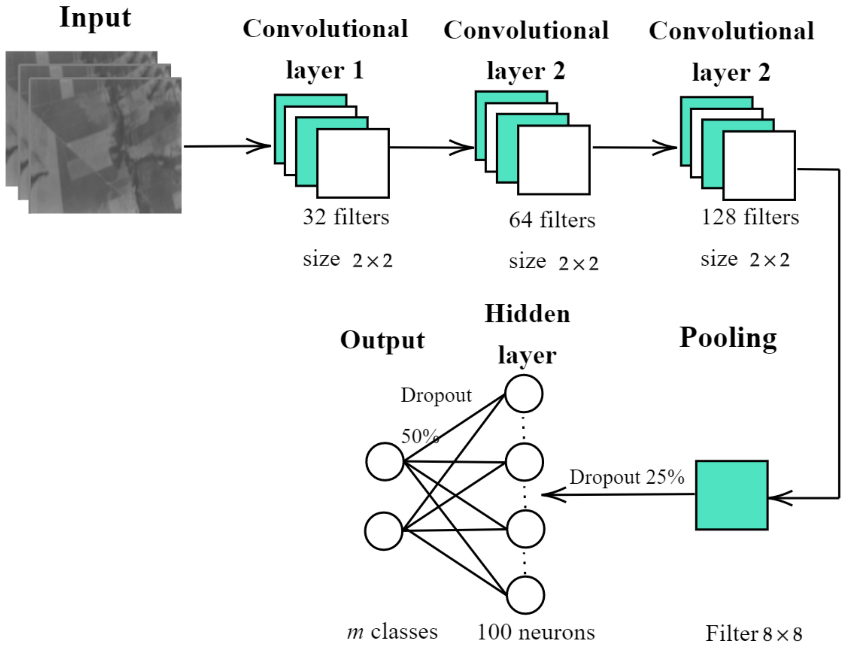 Enhanced Convolutional-Neural-Network Architecture for Crop Classification