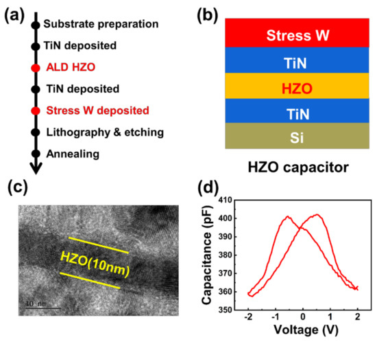 Influence of Applied Stress on the Ferroelectricity of Thin Zr-Doped ...