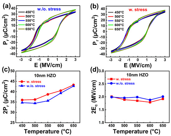 Influence of Applied Stress on the Ferroelectricity of Thin Zr-Doped ...
