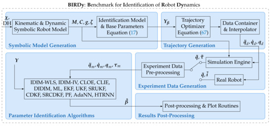 Inertial Parameter Identification in Robotics: A Survey