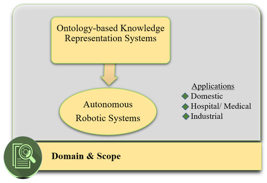 Ontology-Based Knowledge Representation in Robotic Systems: A Survey Oriented toward Applications