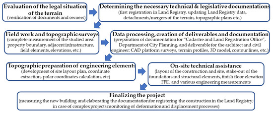 Methodological and On-Site Applied Construction Layout Plan with Batter ...
