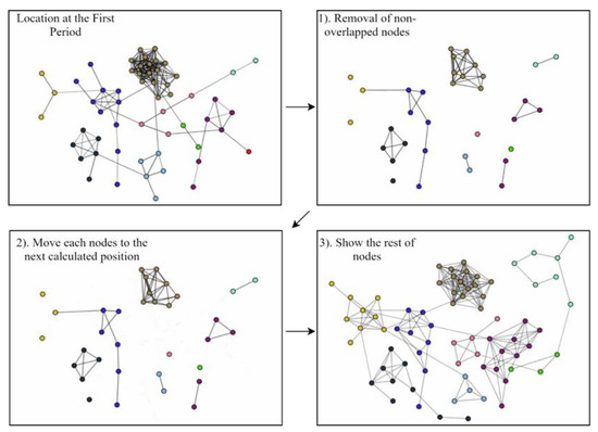 Mental Map-Preserving Visualization through a Genetic Algorithm