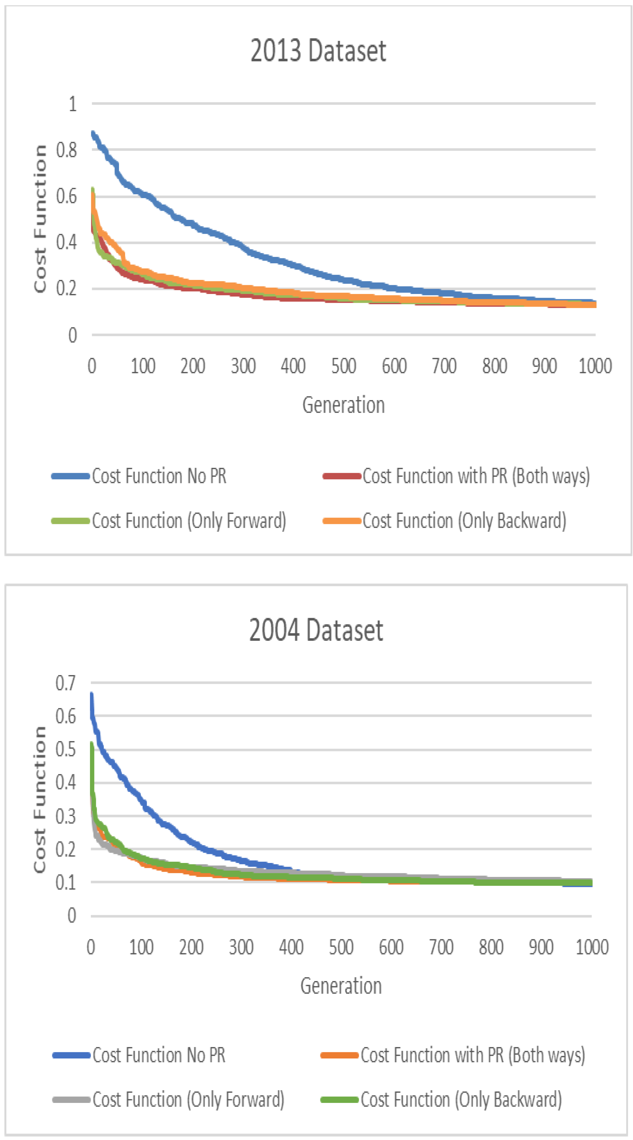 Mental Map-Preserving Visualization through a Genetic Algorithm