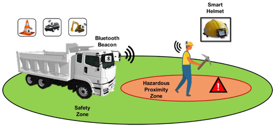 Smart Helmet-Based Personnel Proximity Warning System for Improving ...
