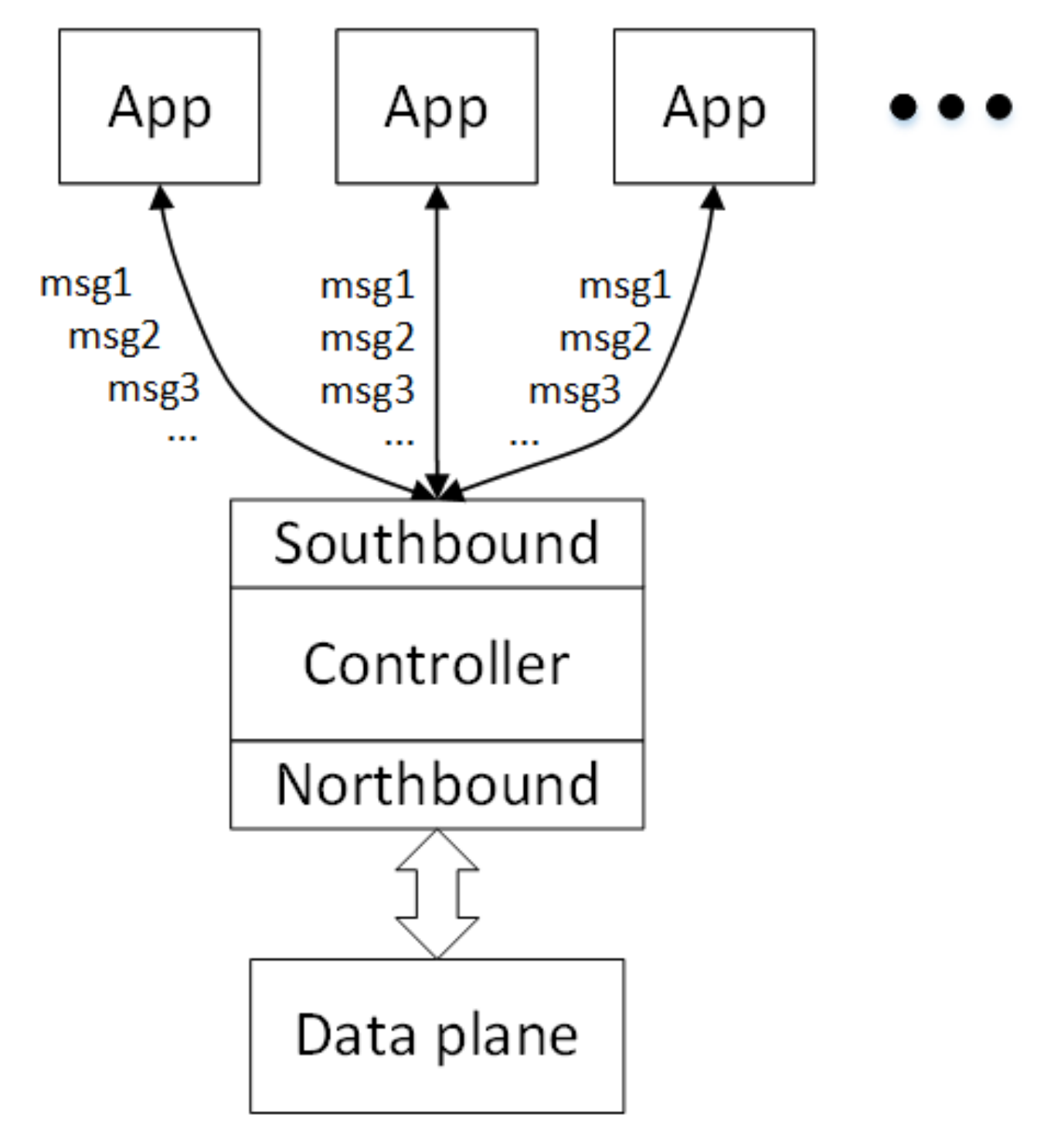 An Enhanced Message Distribution Mechanism for Northbound Interfaces in ...