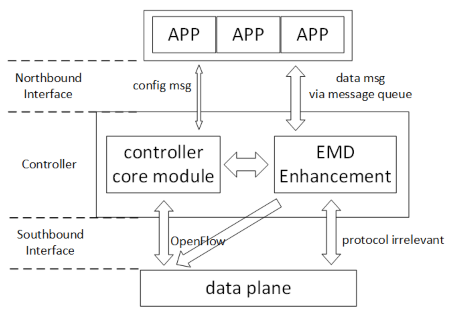 An Enhanced Message Distribution Mechanism for Northbound Interfaces in ...