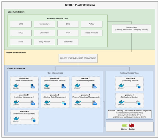 Evaluating Service-Oriented and Microservice Architecture Patterns to ...