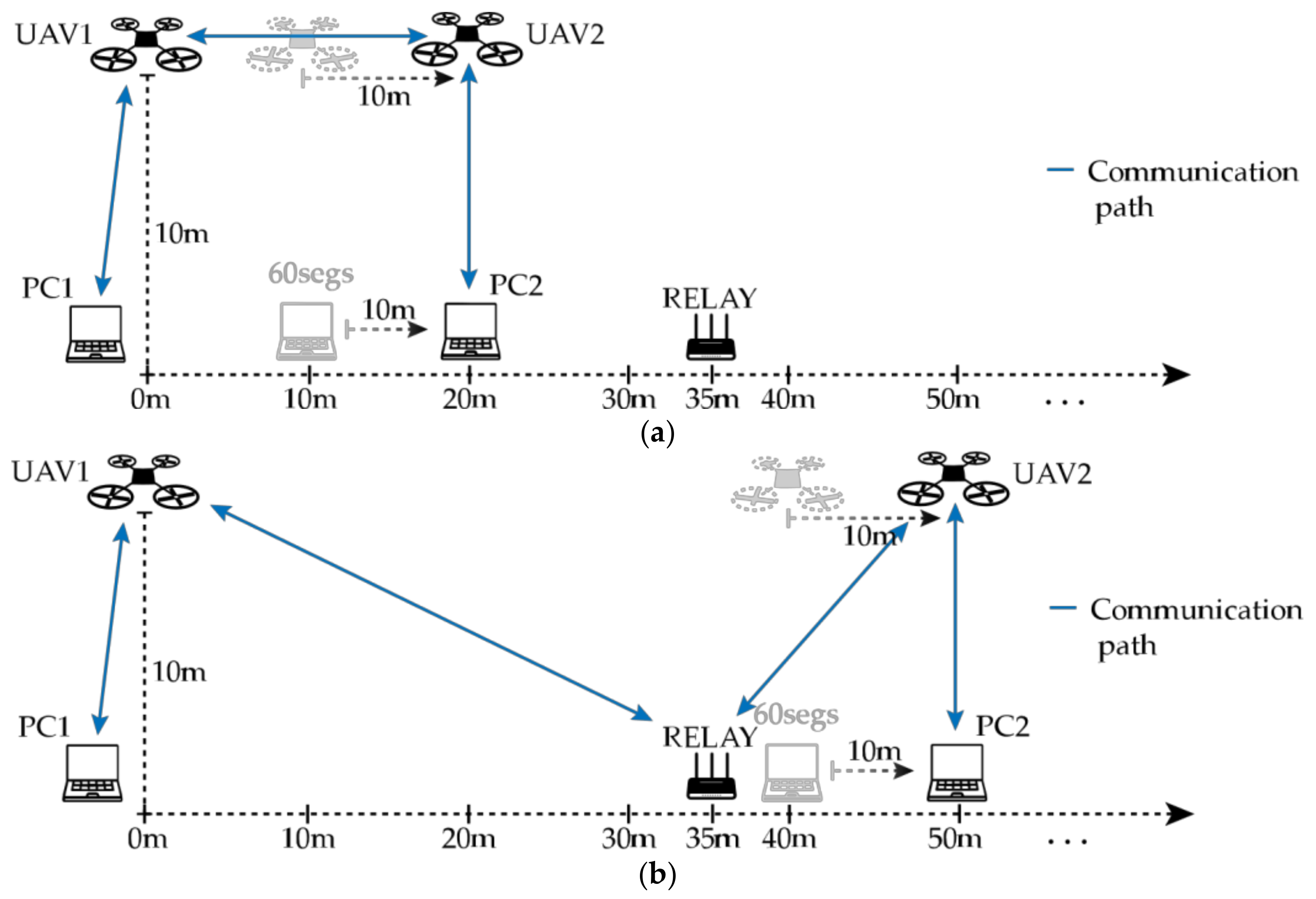 A Comparative Performance Evaluation of Routing Protocols for Flying Ad ...