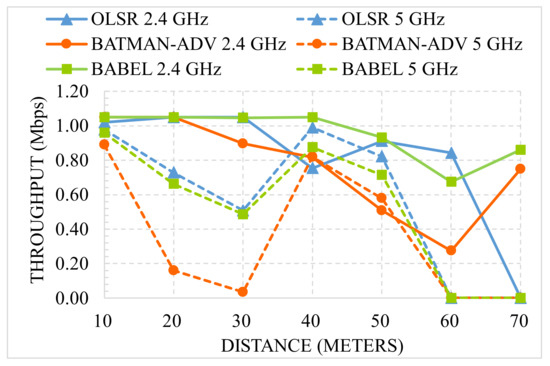 A Comparative Performance Evaluation of Routing Protocols for Flying Ad ...