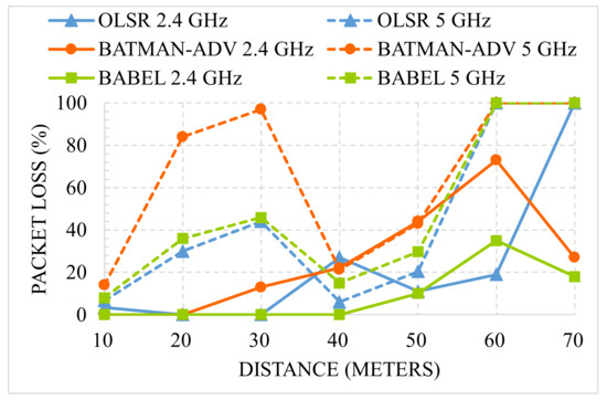 A Comparative Performance Evaluation of Routing Protocols for Flying Ad ...